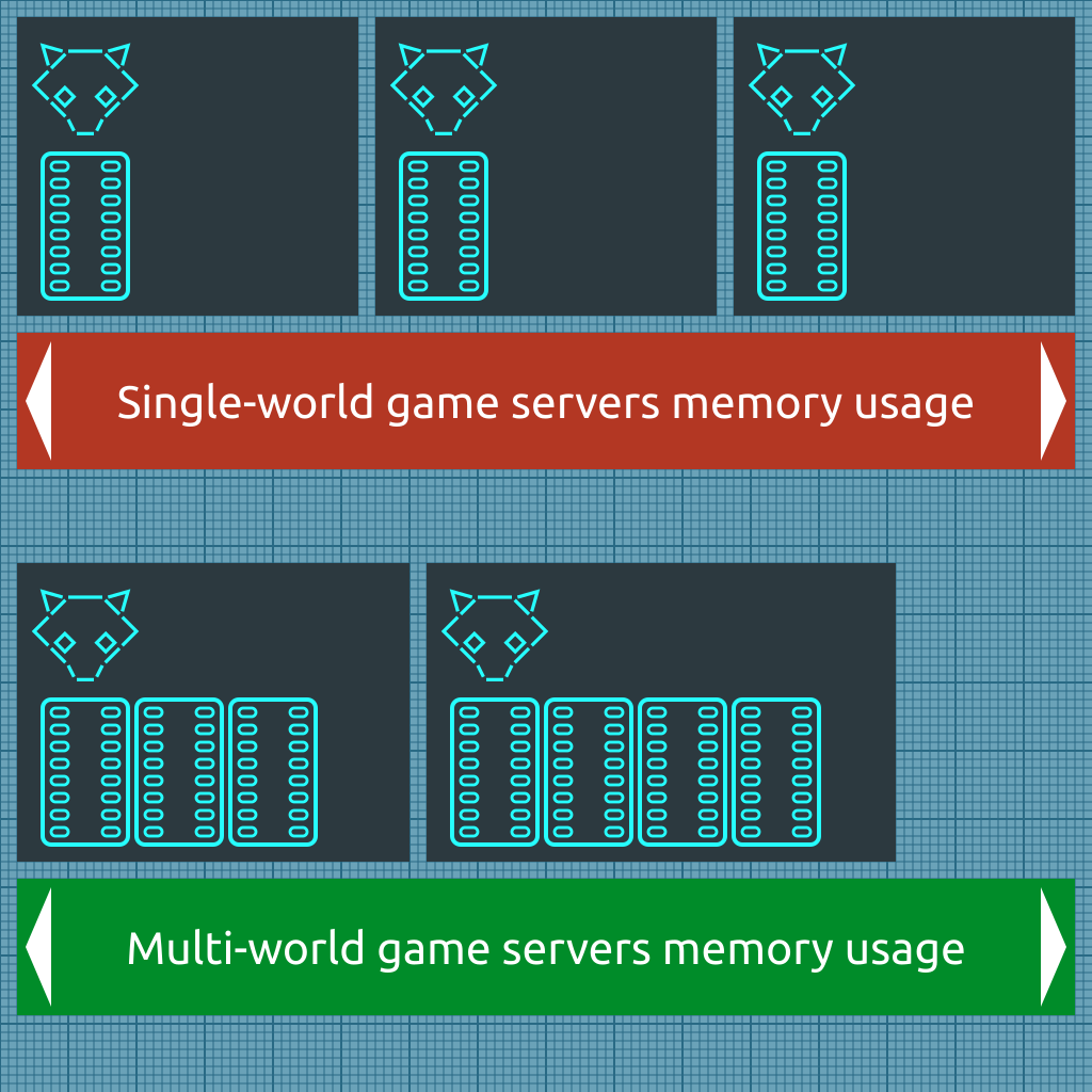 WIP: multi-world game servers feature - IndieDB